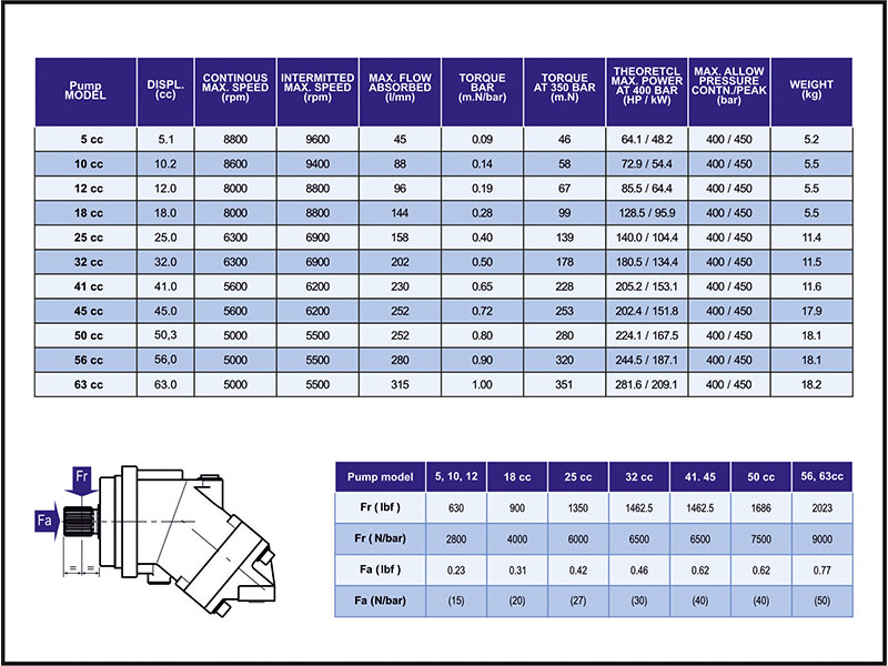 A3FO (ISO2) Bent Axis Hydraulic Piston Pumps - ISO Bent Axis Hydraulic ...